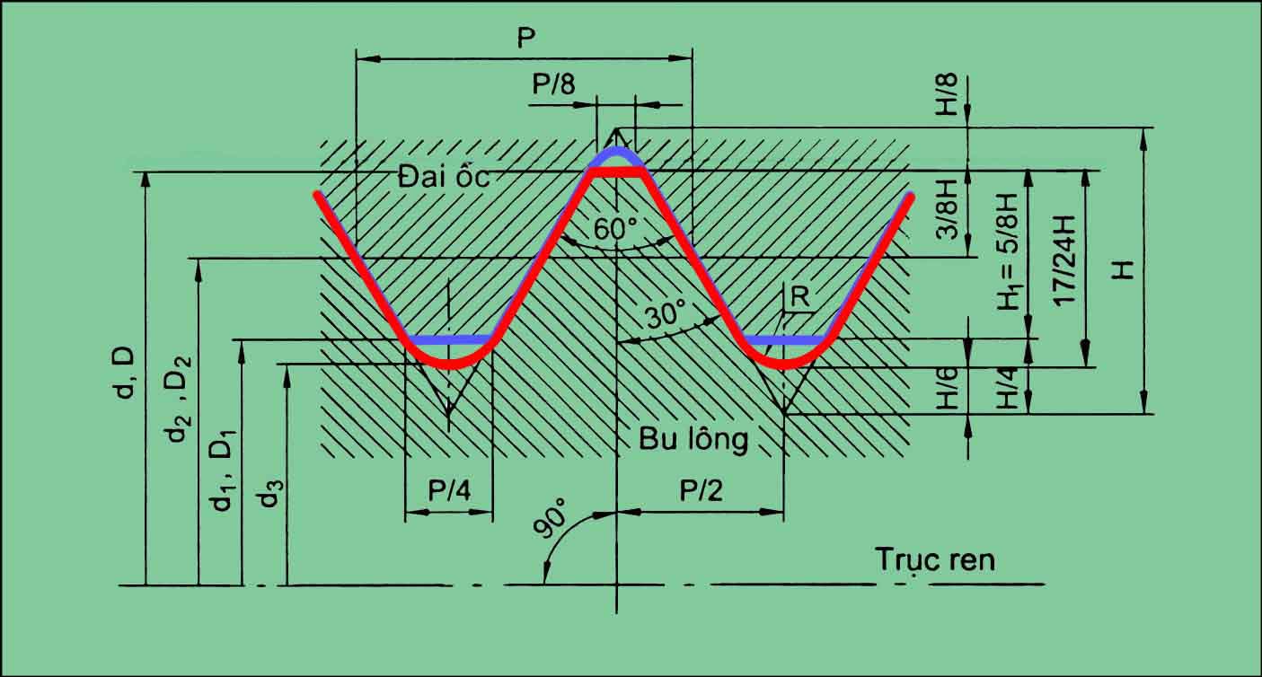 Tìm hiểu tiêu chuẩn phân loại và các loại ren tiêu chuẩn - Công ty vật ...