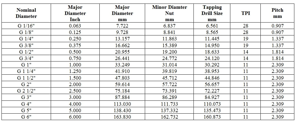 Bảng tra kích thước ren tiêu chuẩn chính xác nhất - Công ty vật tư cơ ...